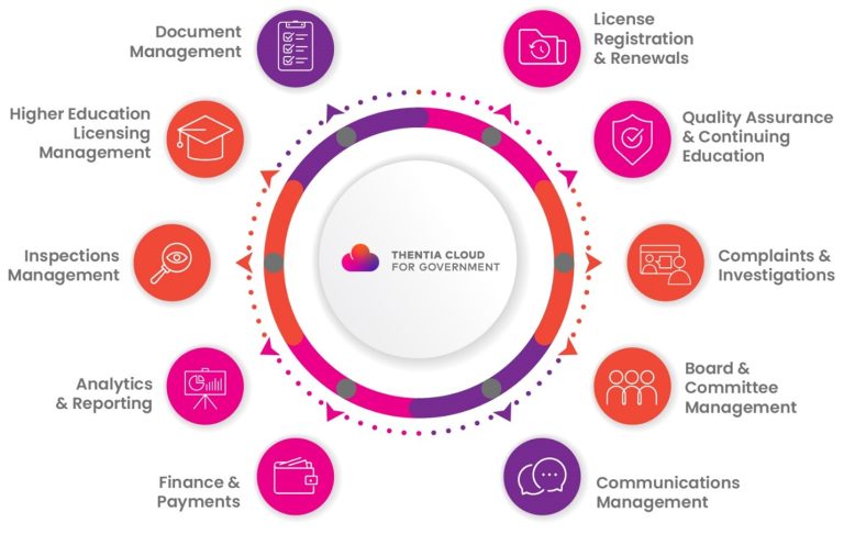 Thentia Cloud: The power of a single, digital platform